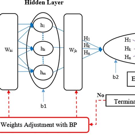 Multilayer Perceptron Artificial Neural Network Download Scientific