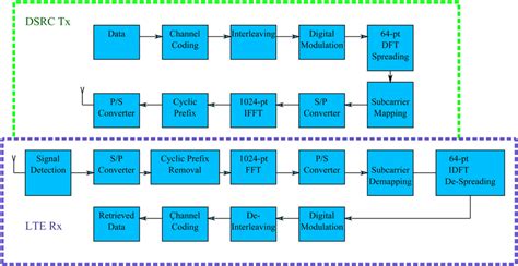 System Model For Hybrid Long‐term Evolution And Dedicated Short Range