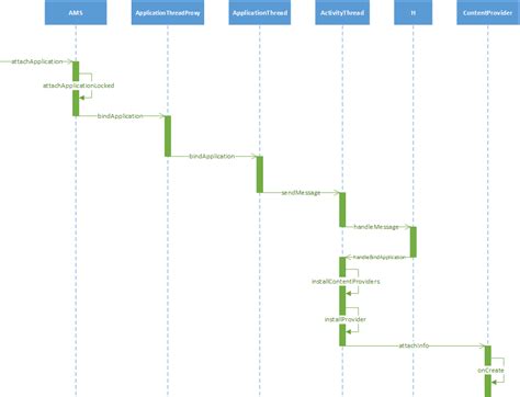 Android深入四大组件（五）content Provider的启动过程 Batcoder 刘望舒