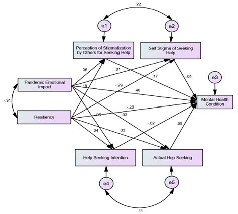 hypothesized path model with significant paths download scientific