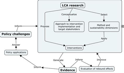 Sustainability Special Issue Life Cycle Sustainability Assessment