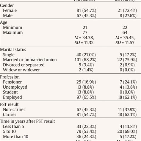 Comparison Of SAS Scales And Total SAS Between The General Portuguese Download Scientific