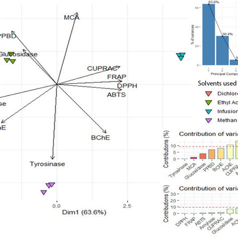 unsupervised multivariate analysis with principal component analysis on