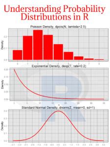 Understanding Probability Distributions In R