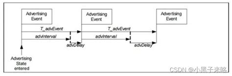 Ble协议—广播和扫描ble广播 Csdn博客
