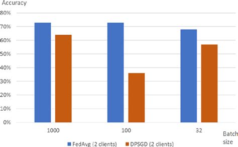 Figure 9 From Analysis Of Privacy Enhancing Technologies In Open Source