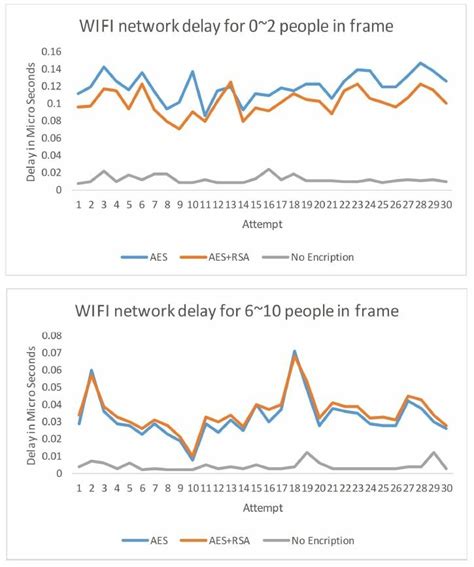 Time In Micro Seconds Needed For Decision Making Given The Features Download Scientific