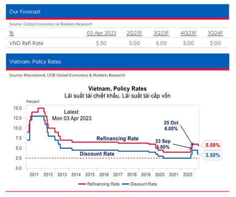 Ngân hàng Nhà nước sẽ tiếp tục giảm thêm lãi suất trong quý 2 2023