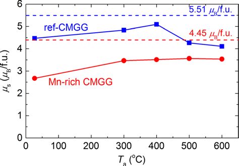 Magnetic Moment Per Formula Unit L S As Function Of Annealing
