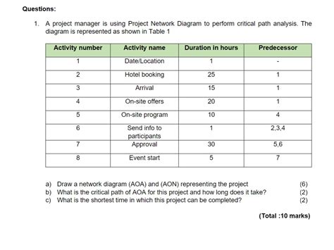 Solved Questions:A project manager is using Project Network | Chegg.com