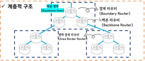Igprip Ospf Egpbgp