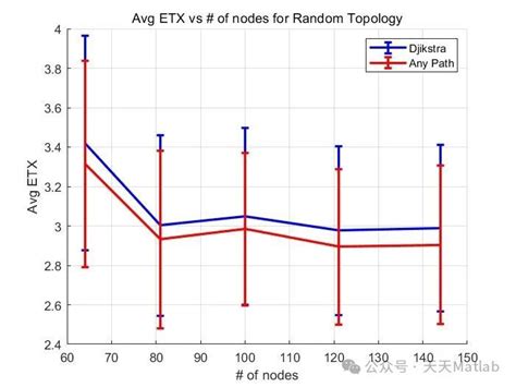 【wsn路由】无线网络中最短单路径 Djikstra路由和任意路径路由matlab仿真wsn最短路由路径 Csdn博客