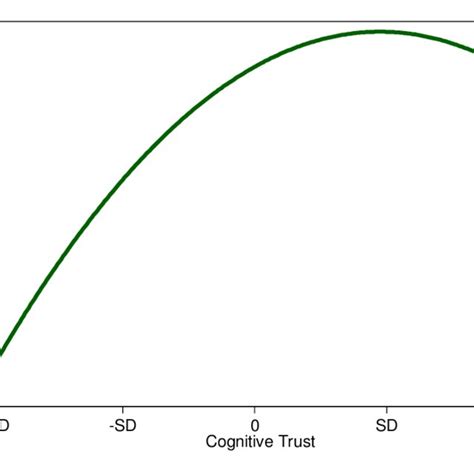 The Inverted U Shape Relationship Between Conceptual Skill And Download Scientific Diagram