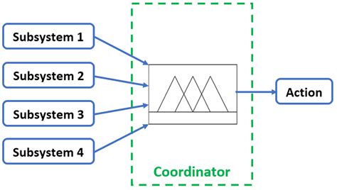 fuzzy logic coordination adapted from [4] download scientific diagram