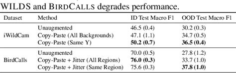 Table 1 From Out Of Domain Robustness Via Targeted Augmentations