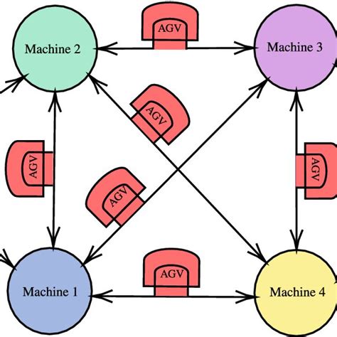 Flexible Job Shop Scheduling Problem With Agvs Download Scientific Diagram
