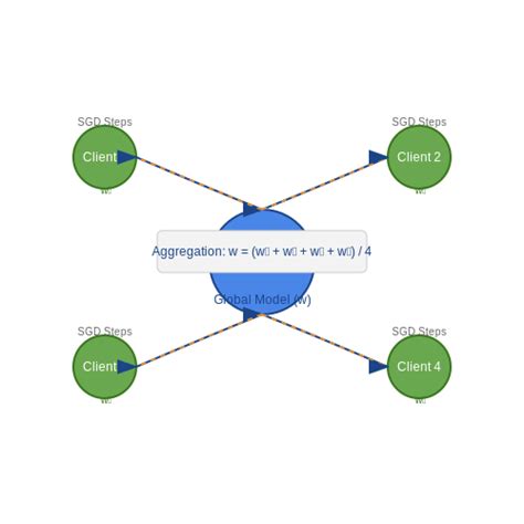 implementing federated averaging algorithm ai tutorial next electronics