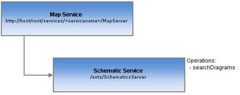 Schematic Service