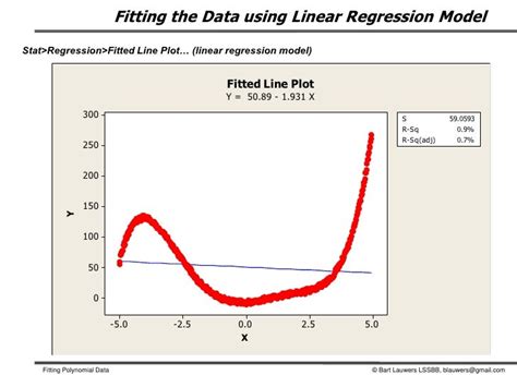Fitting Polynomial Data