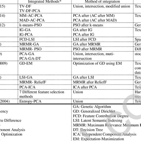 Summary Of Hybridized Feature Selection Methods Download Table