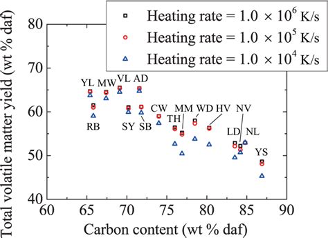 Figure 2 From Direct Numerical Simulation Of A Pulverized Coal Jet Flame Employing A Global