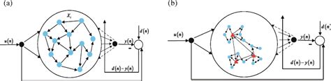 A Regular Echo State Network Model With Random Reservoir Structure B