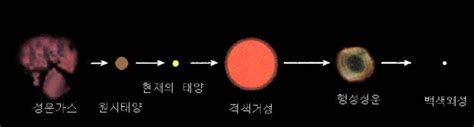[별의 일생] 적색거성 중성자별 주계열성 백색왜성 초신성 산개성단 구상성단 블랙홀 성단 은하수 우리은하 나선은하 안드로메다 은하 태양계의 위치