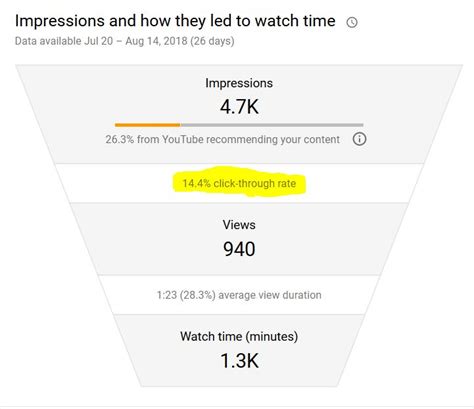 Youtube Click Through Rate How To Increase Clicks On Youtube To Get
