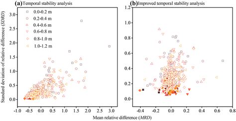 The Relationship Between Mean Relative Difference Mrd And Standard
