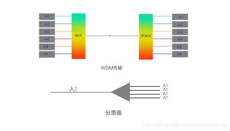 全面了解wdm波分复用波分复用器wdm的原理 Csdn博客