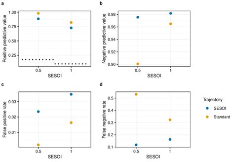 Outcomes Across Trajectory Based On Pessimistic Effect Size