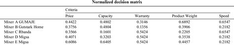 Table 26 From Codas Topsis And Ahp Methods Application For Machine
