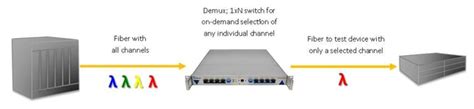 Wavelength Selective Optical Switch Wss For Optical Add Drop