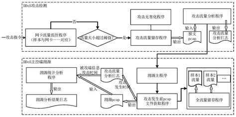 Ddos Malicious Code Detection And Traceability Method Based On Breeding