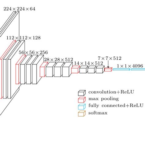 A Typical Convolutional Neural Network Architecture Download