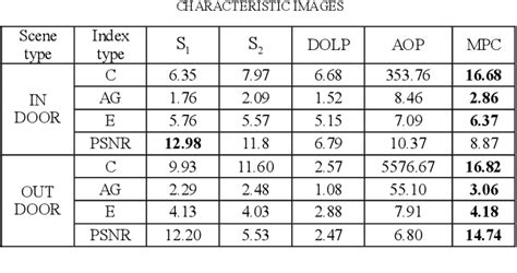 Table I From Polarization Characteristic Extraction Based On Multi Angle Semantic Scholar