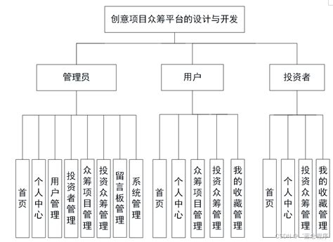 Javaphpnodejspython基于springboot的创意项目众筹平台的设计与开发【2024年毕设】java゛蓝念 华为