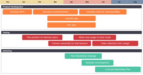 Product Launch Roadmap Template Visual Paradigm User Contributed