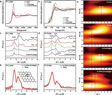 Synchrotron Xafs Measurements Of Catalysts A Xanes And C Ft Exafs