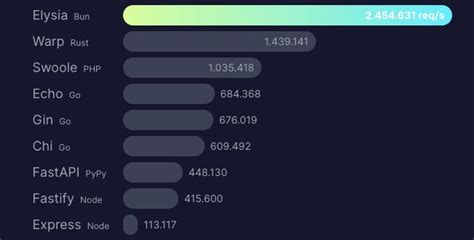 comprehensive benchmark analysis bun elysiajs vs node express js