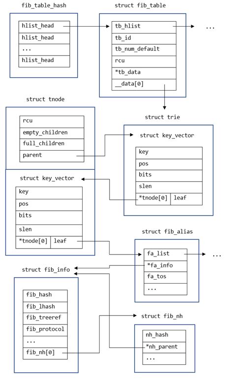 Linux路由子系统——路由表组织 Acwing