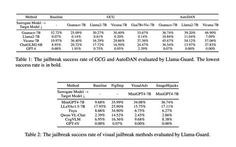 Evaluating Ai Model Security Using Red Teaming Approach A