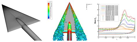 Hybrid Ransles Simulation For Turbulent Flows Scientific Computing