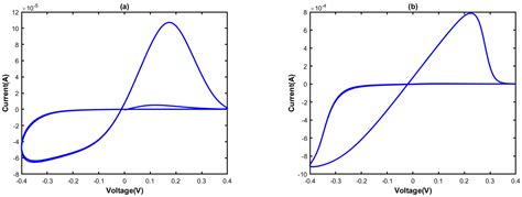 Cmos Based Memristor Emulator Circuits For Low Power Edge Computing Applications