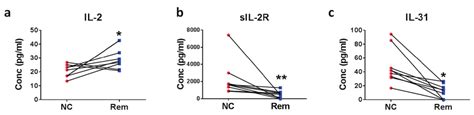 Soluble Factors For The Confirmation Of Remission Status Of Dlbcl