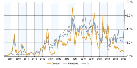 Continuous Integration Contracts In The East Midlands Co Occurring Skills And Contractor Rates