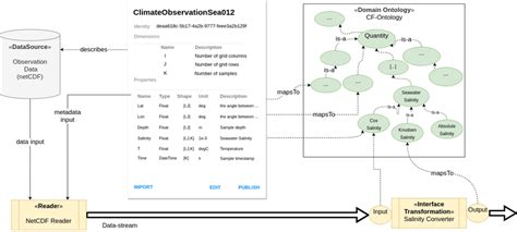 Schematic Overview The Key Components Of The Semantic Interoperability Download Scientific