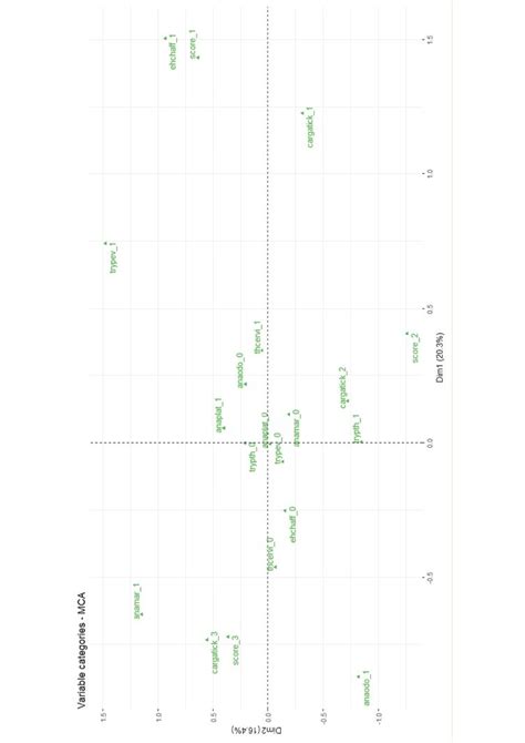 Multiple Correspondence Analysis Mca With Categorical Variables