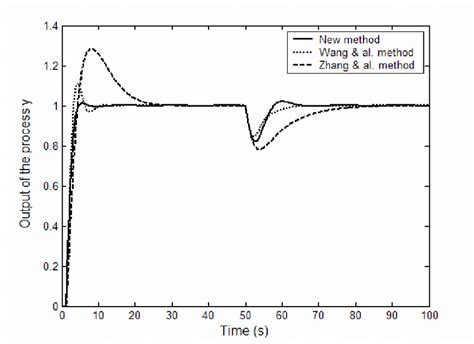 process response with other tuning methods download scientific diagram