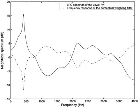 Lpc Spectrum Of The Vowel Iy And The Frequency Response Of The